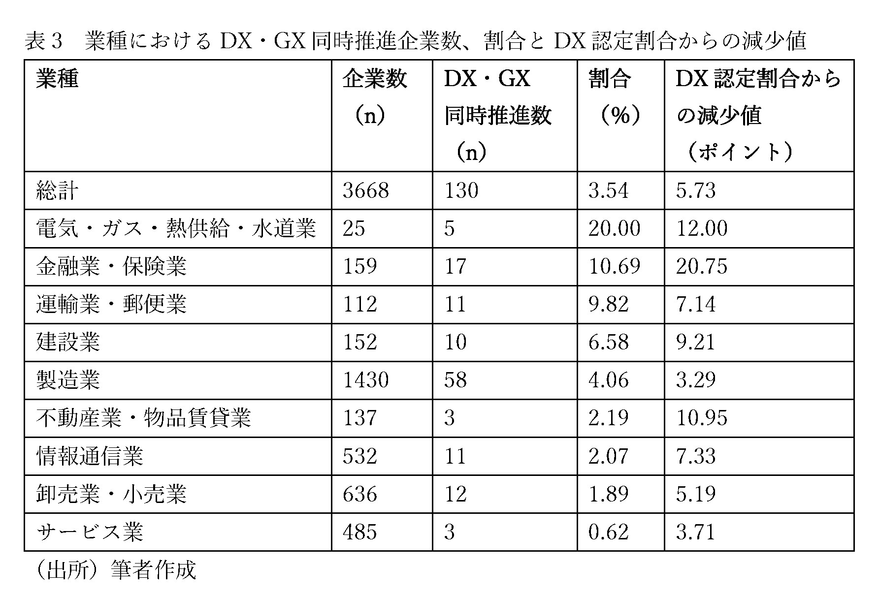 日本のDX・GX政策と企業の同時推進における現状 | 研究プログラム | 東京財団